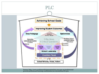 Using ict to support a plc & teachers | PPTX
