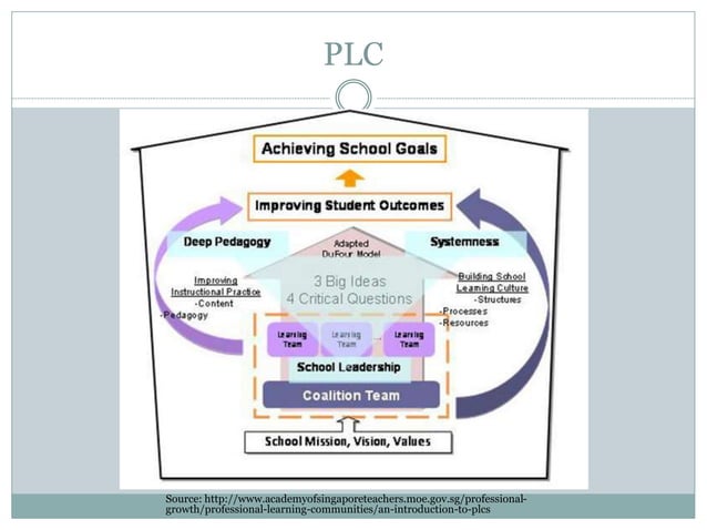 Using ict to support a plc & teachers | PPT