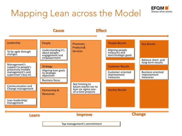 EFQM& Lean: Together in Harmony | PPTX | Manufacturing Industry | Industries