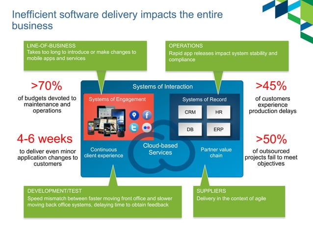Using Lean Thinking to Identify and Address Delivery Pipeline Bottlenecks | PPT