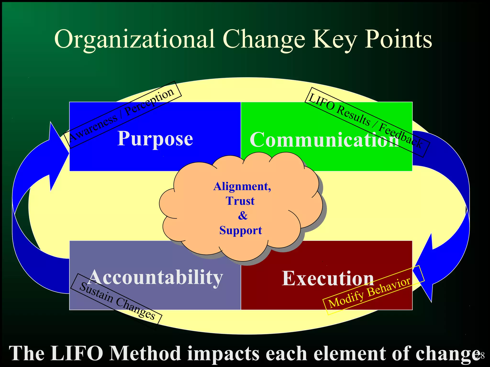 Using Lifo Method Strength Management Chart In Facilitating Cultural ...
