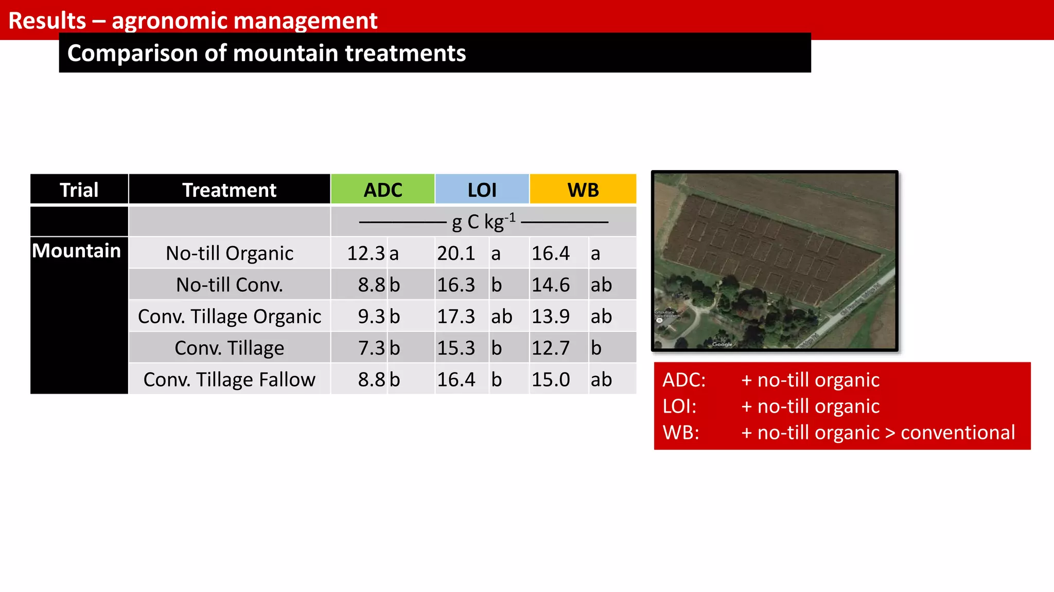 Using low organic matter soils to compare conventional soil organic ...