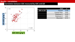 Using low organic matter soils to compare conventional soil organic ...