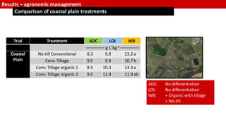 Using low organic matter soils to compare conventional soil organic carbon measurements | PPT