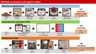 Using low organic matter soils to compare conventional soil organic ...