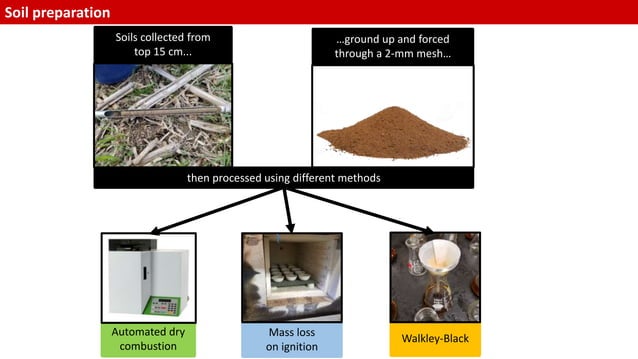 Using low organic matter soils to compare conventional soil organic ...