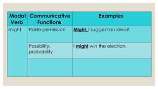 Using modal verbs, nouns, and adverbs.pptx