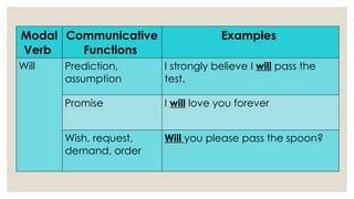 Using modal verbs, nouns, and adverbs.pptx