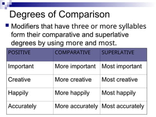 Mastering Modifiers: Using Good, Well, and Degrees of Comparison | PPT