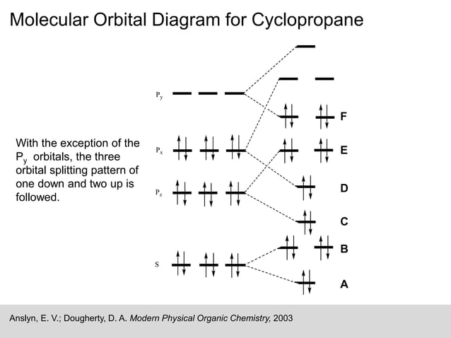 Using molecular orbital theory to explain bonding in cyclopropane