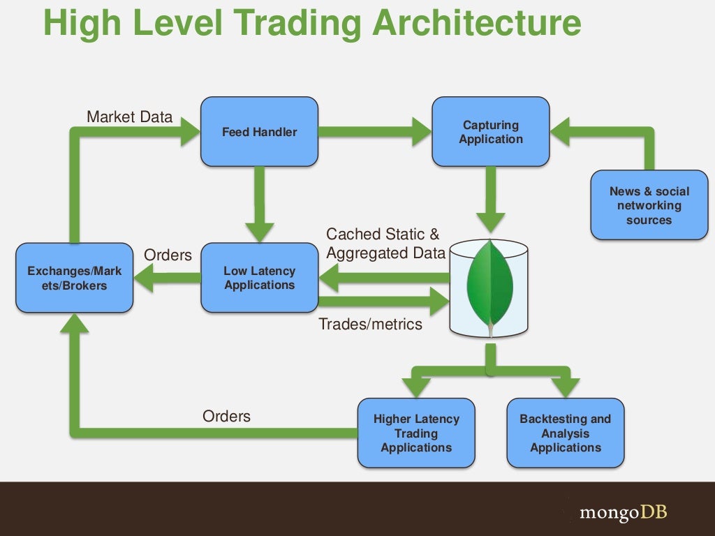 Trades/metrics High Level Trading Architecture