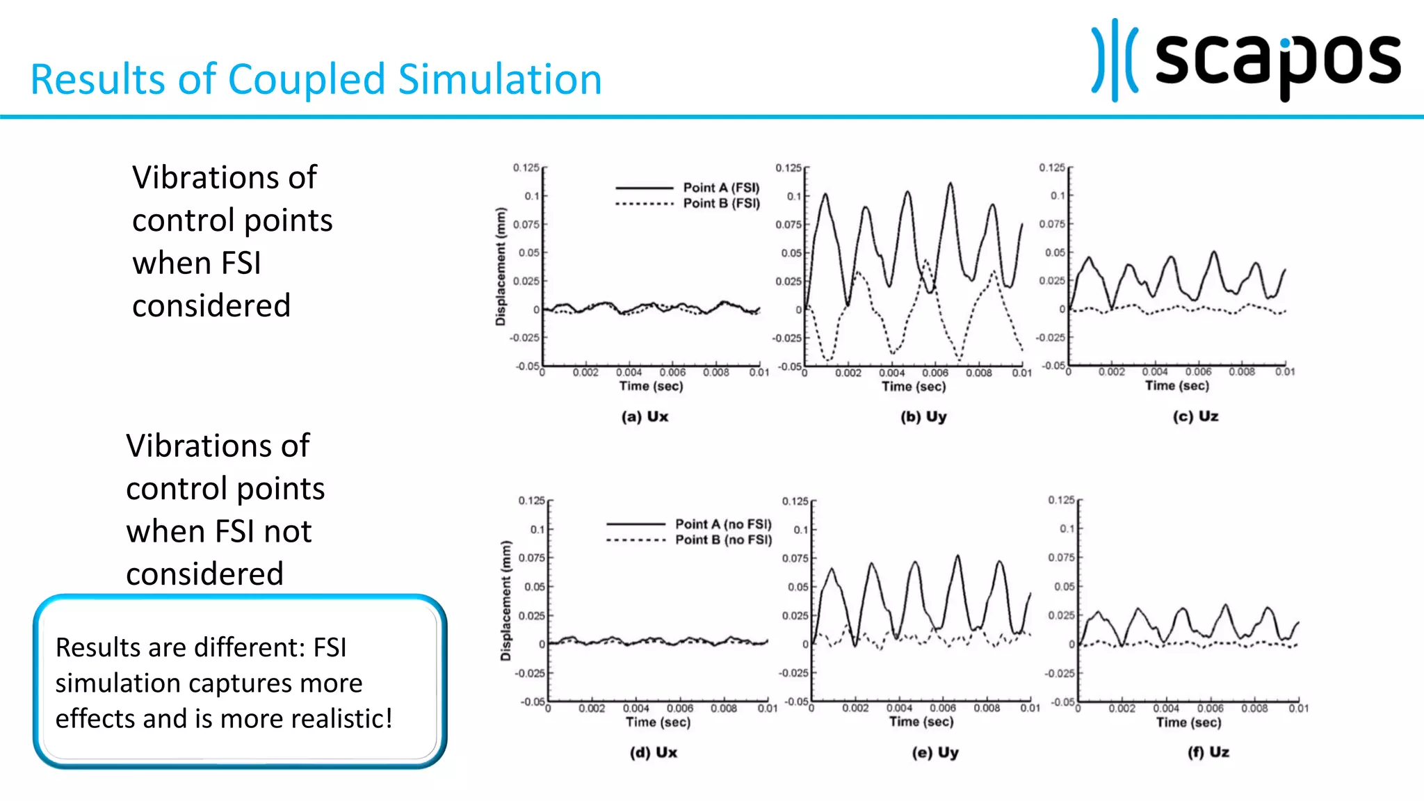 Using MpCCI to model Fluid-Structure-Interactions with ABAQUS and 3rd party CFD Tools | PDF ...