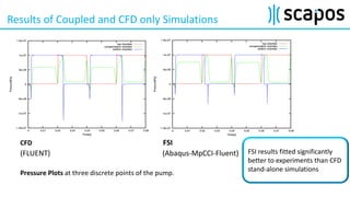 Using MpCCI to model Fluid-Structure-Interactions with ABAQUS and 3rd ...