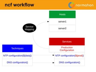 Using ncf building blocks to help writing CFEngine policies | PPT