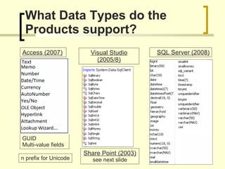 Using New Data Types In2008 | PPT