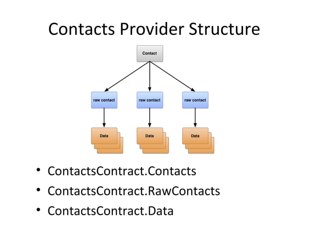 Using of contact information in android | PPT