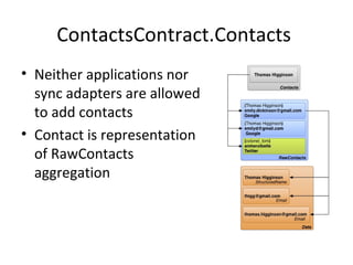 Using of contact information in android | PPT