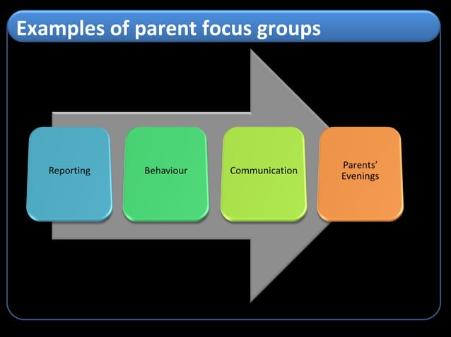 Using parent focus groups for effective school improvement | PPT | Free ...
