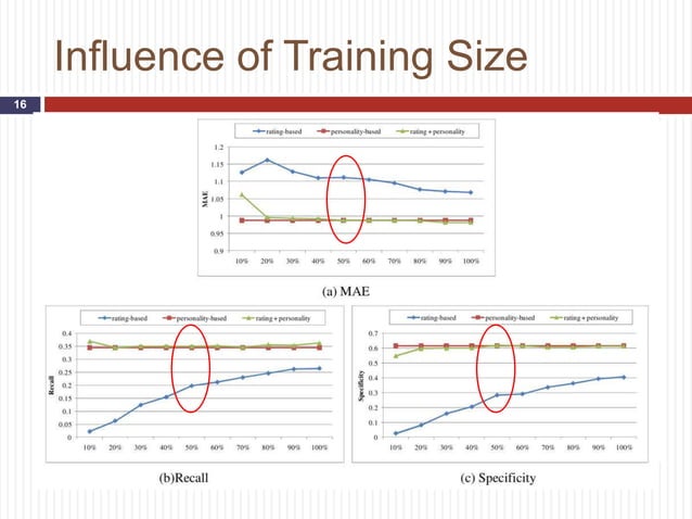 Using Personality Information In Collaborative Filtering For New User Ppt