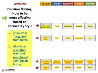Using personality styles sales team | PPT