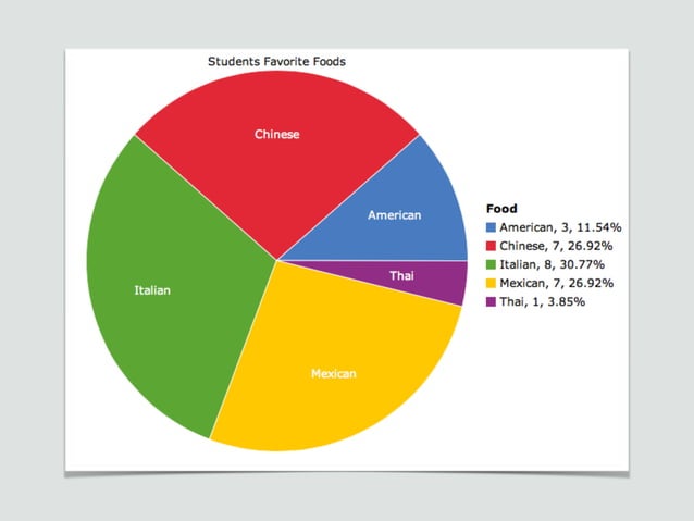 Using Pie charts in Technical Writing | PDF