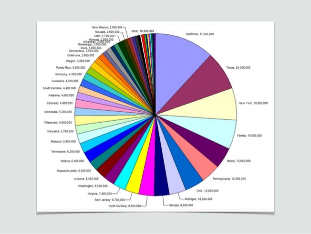 Using Pie charts in Technical Writing