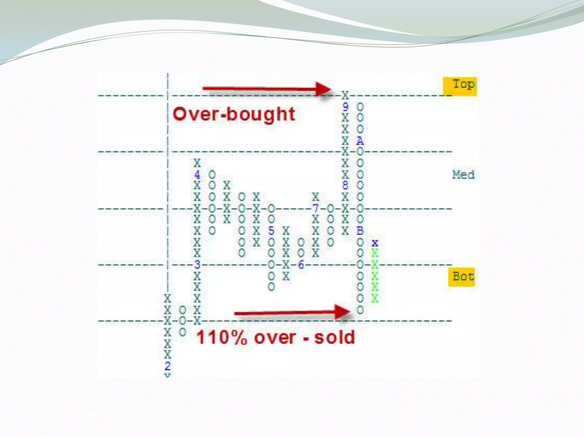 Using Point and Figure Charts and Bell Curves | PPT | Stocks and Bonds ...