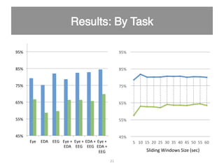 Using psycho physiological sensors to assess task difficulty in software development | PPT