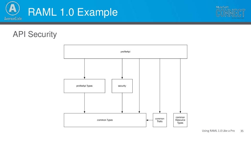 Using Raml 10 Like A Pro 