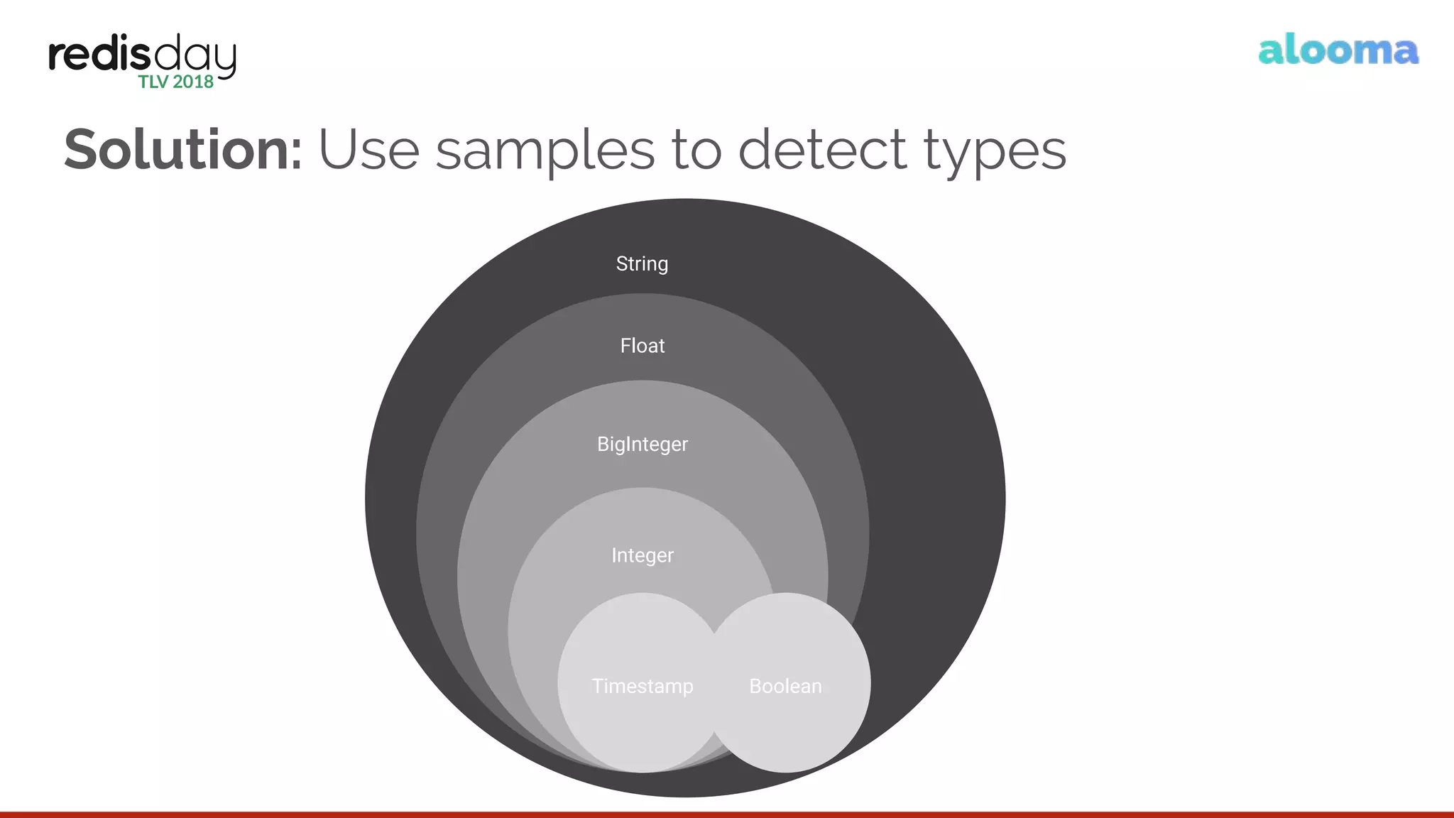 Redis Day Tlv 2018 Using Redis For Schema Detection Ppt 0420