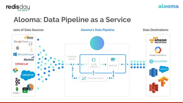 Redis Day Tlv 2018 Using Redis For Schema Detection Ppt