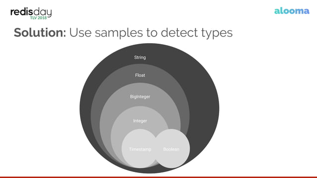 Redis Day Tlv 2018 Using Redis For Schema Detection Ppt