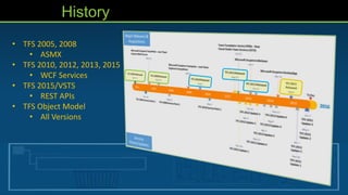 Using REST with VSTS and TFS | PPT