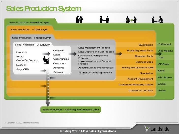 Using Sales Process To Build Sales Production System