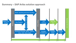 Using SAP Ariba Solutions to Drive Visibility into Direct Materials and ...