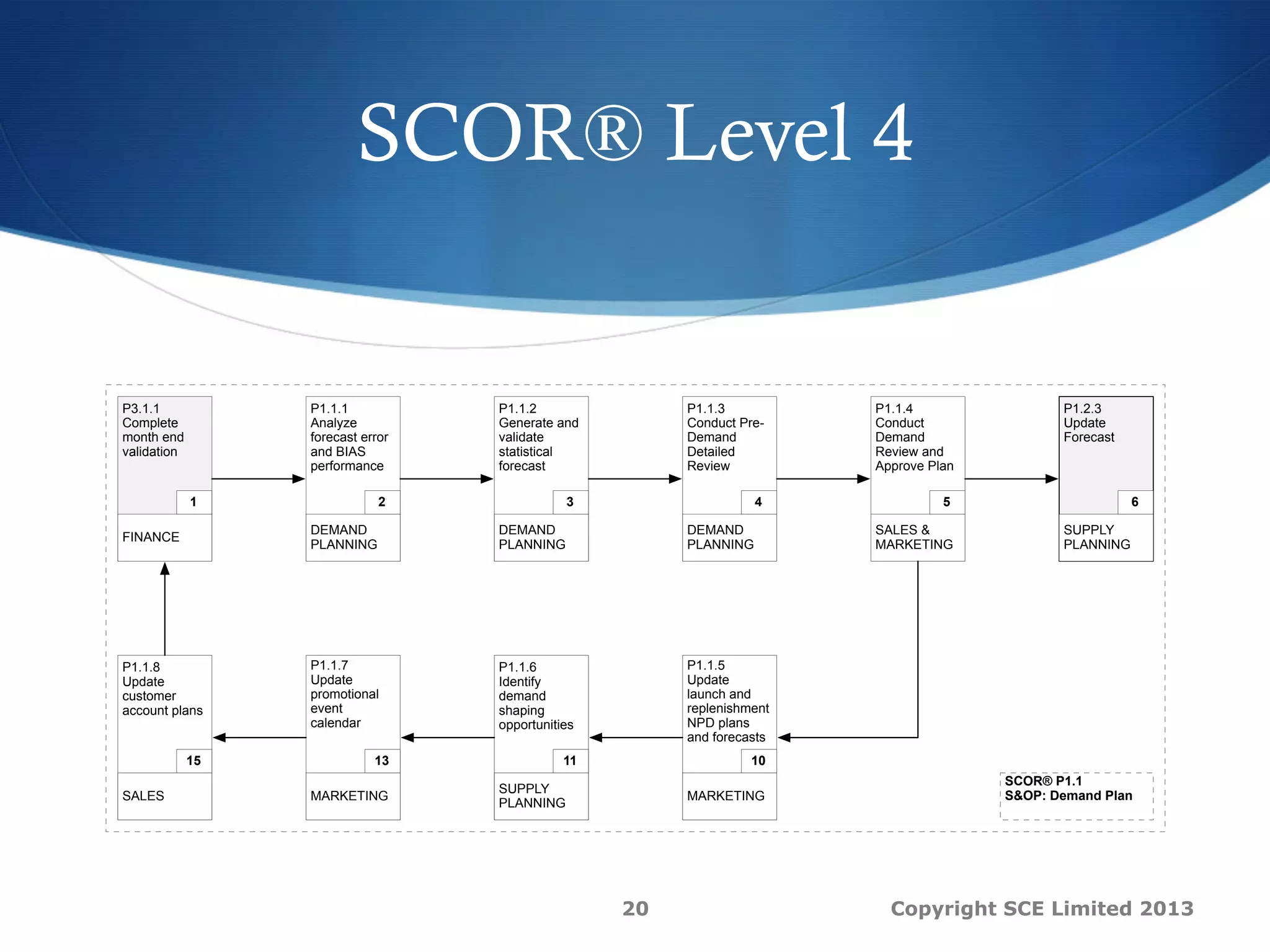 Using SCOR Best Practice Webinar | PDF