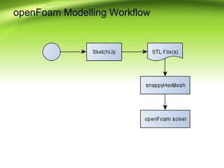 Using SketchUp with openFoam | PPT