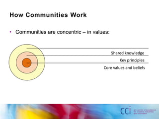 Using Social Media for Effective Communication | PPT