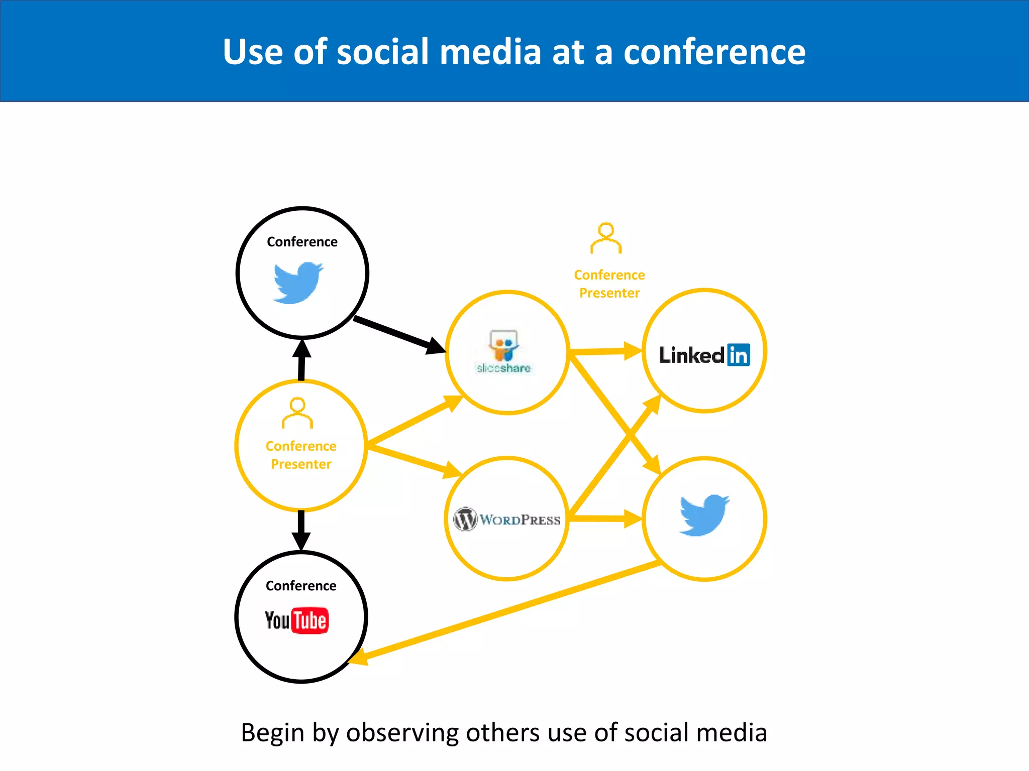 Using social media to create your own professional development and PLN.pptx