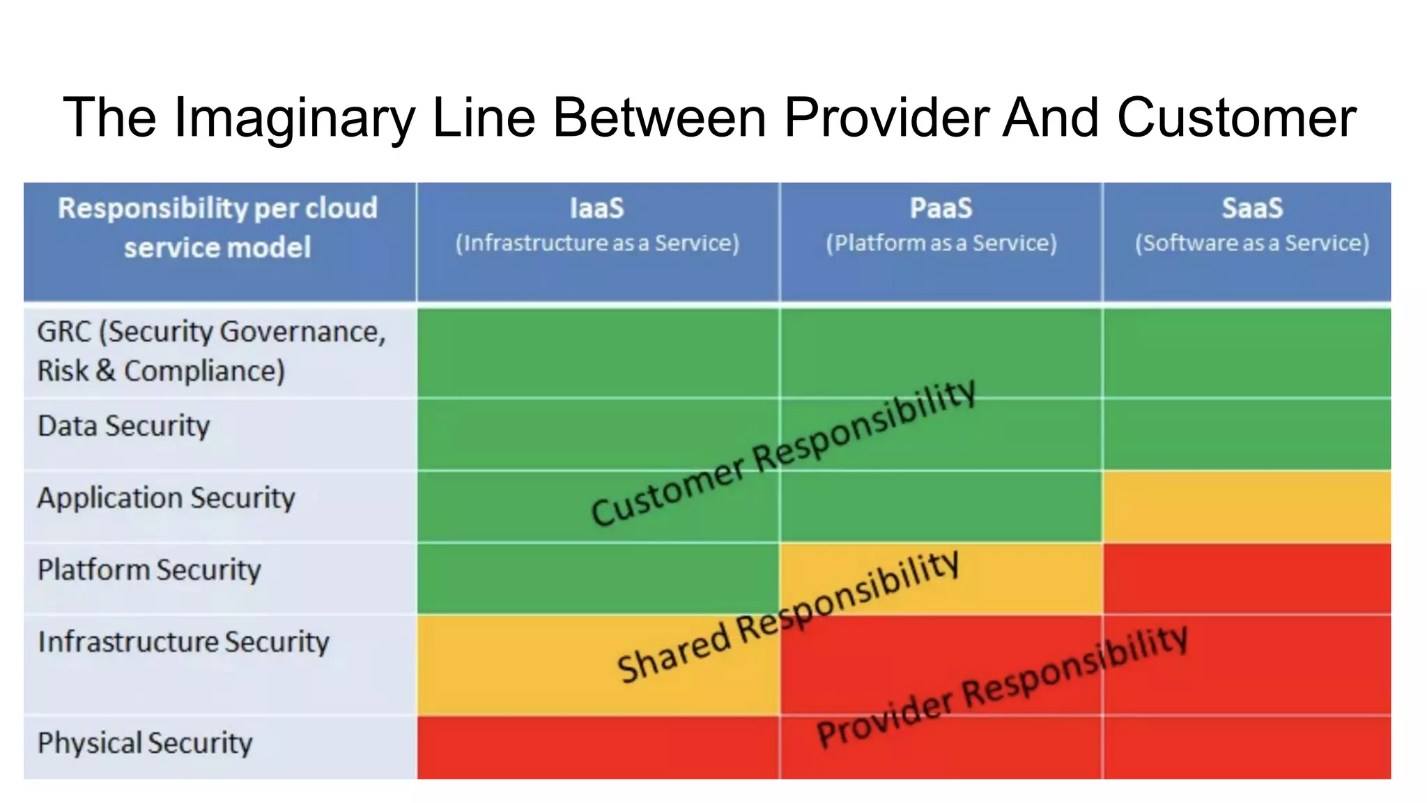 Using Splunk/ELK for auditing AWS/GCP/Azure security posture | PPT