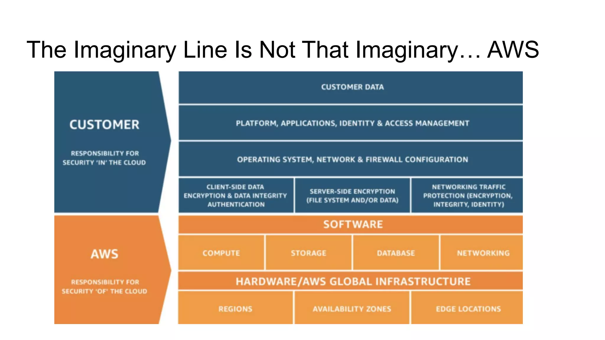 Using Splunk Elk For Auditing Aws Gcp Azure Security Posture Ppt