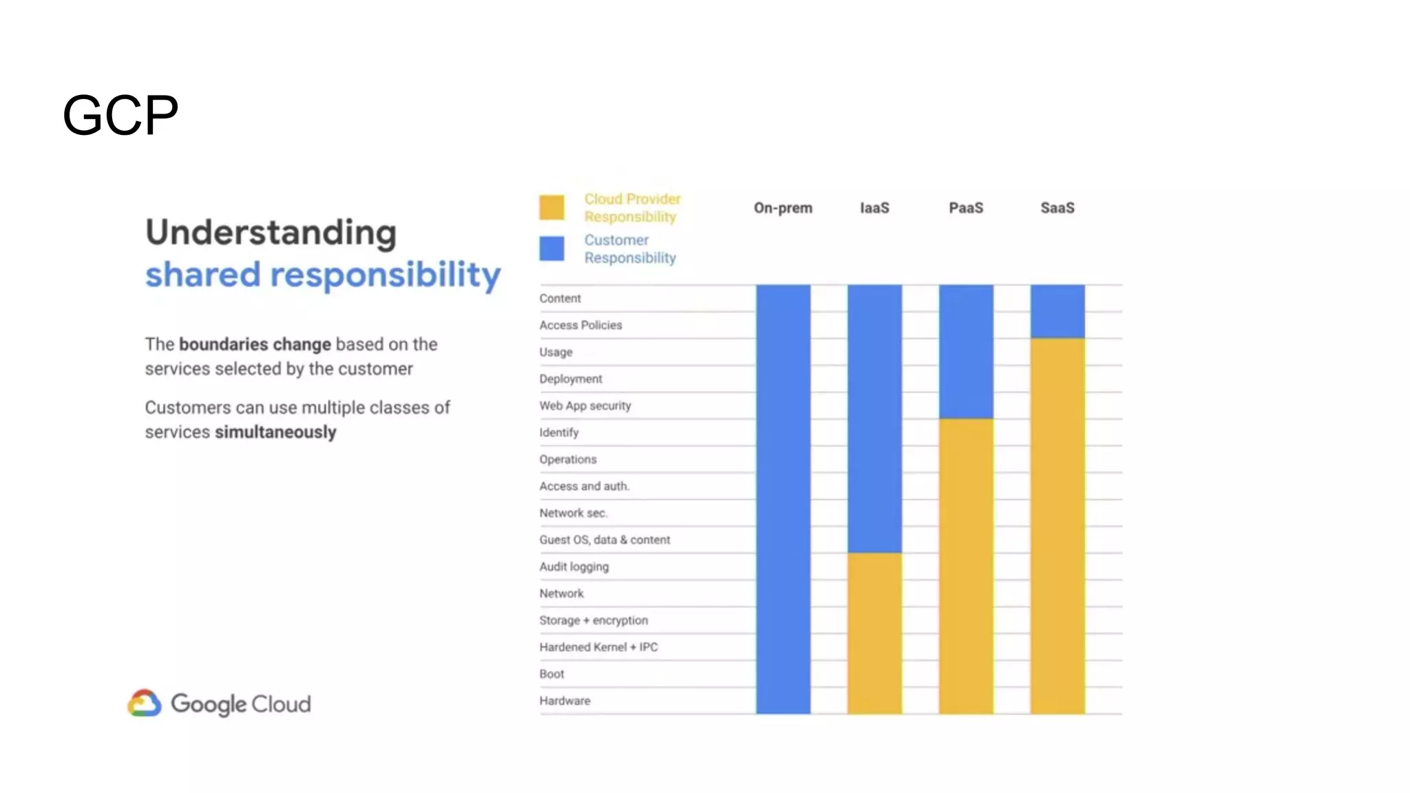 Using Splunk/ELK for auditing AWS/GCP/Azure security posture | PPT