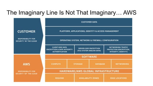 Using Splunk/ELK for auditing AWS/GCP/Azure security posture | PPT