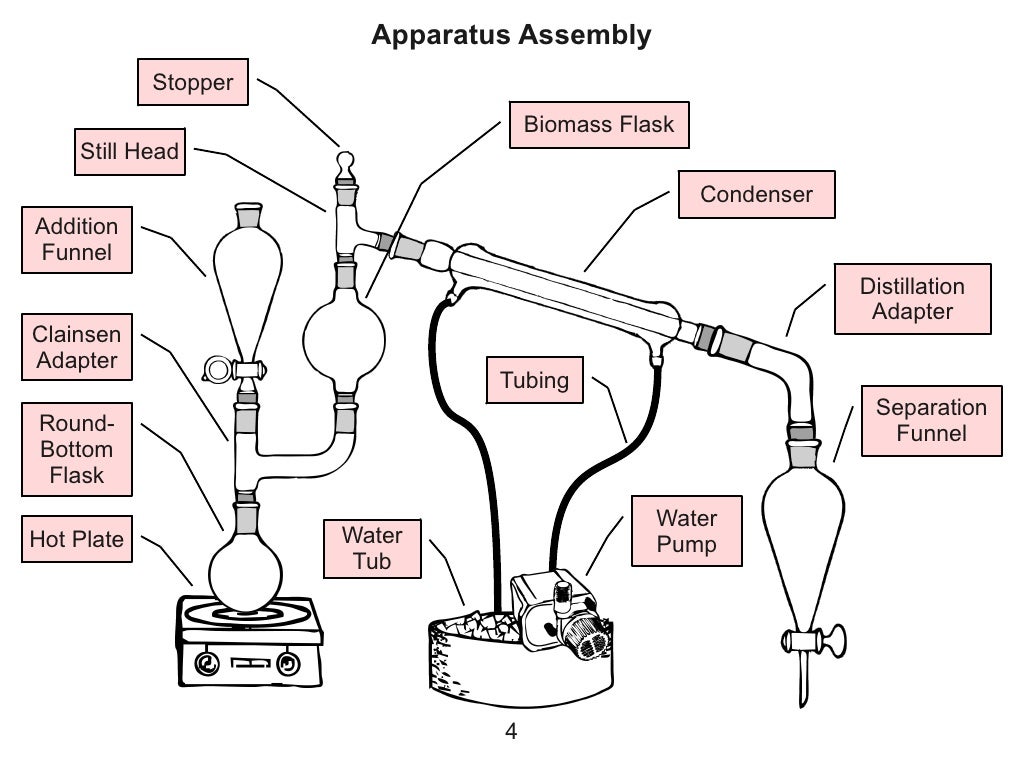 Using Steam Distillation To Produce Essential Oils