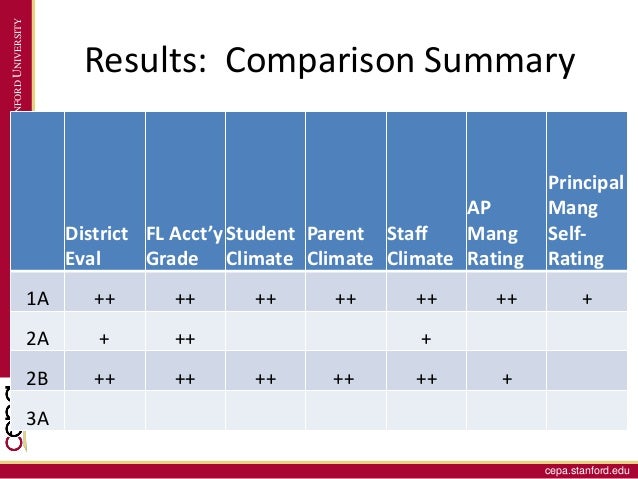 Using student test scores to measure principal performance inee spain…