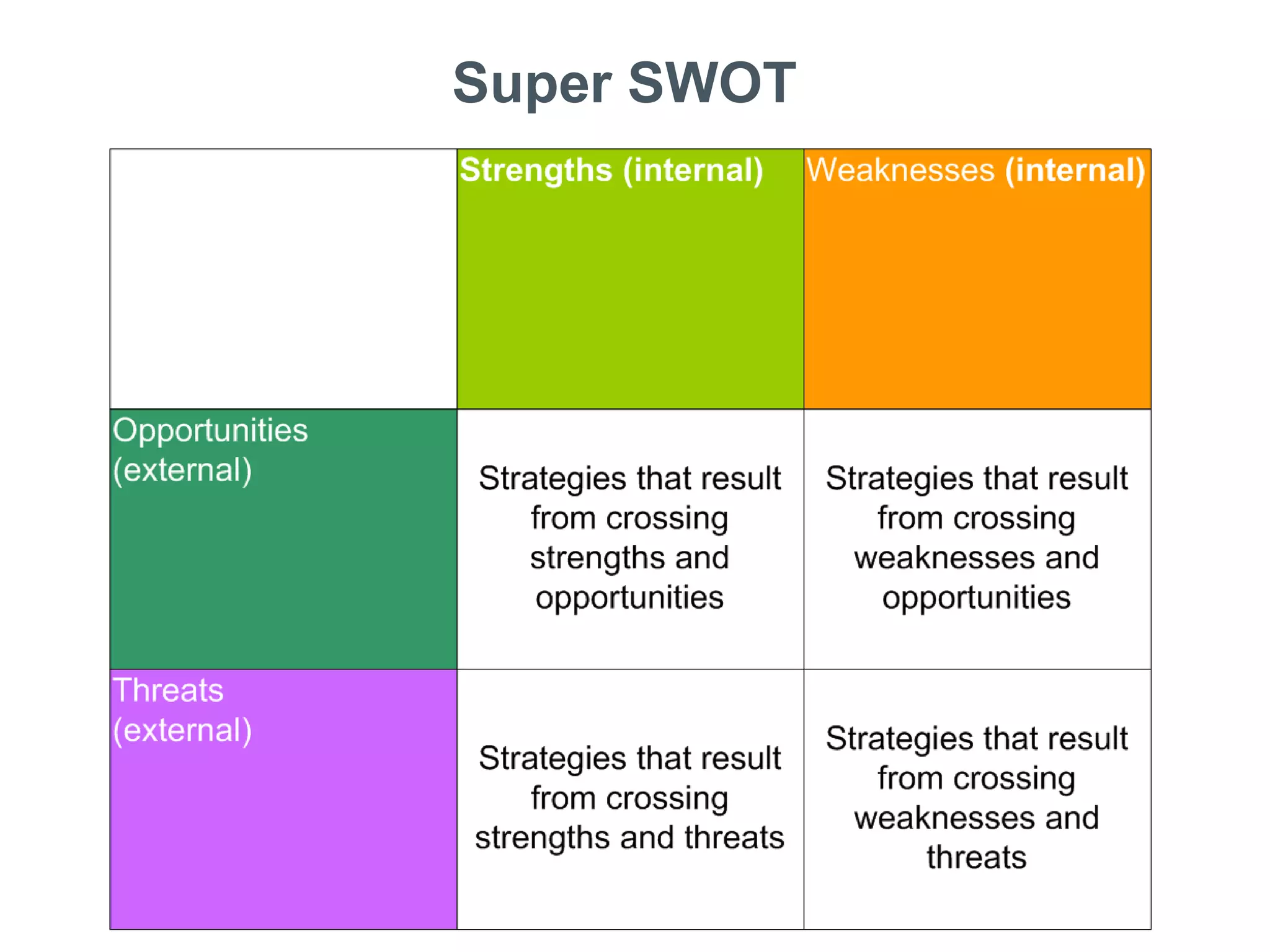 Thinking Inside The Boxes: SuperSWOT | PPT