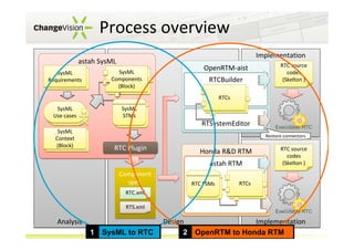 Using SysML in an RTC-based Robotics Application | PPT