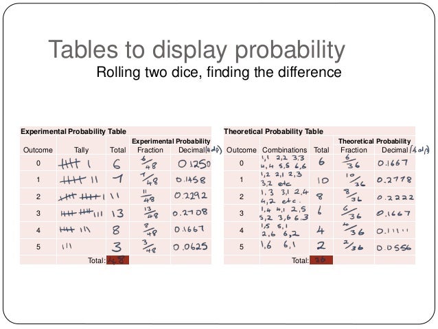 Using tables and graphs to display probability