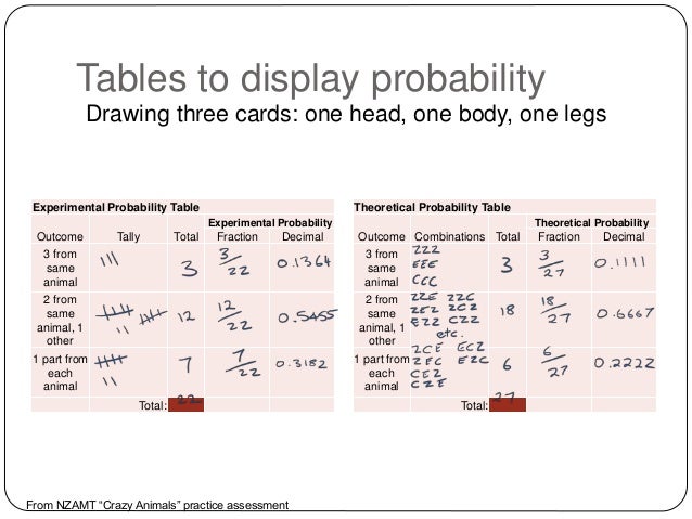 Using tables and graphs to display probability