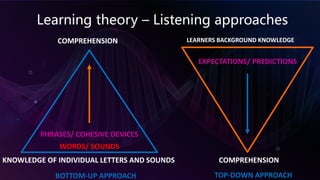 Using Technology in teaching listening.pptx